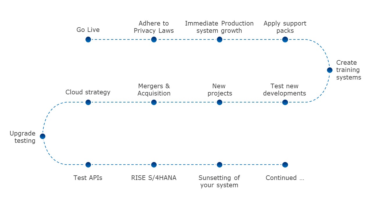 Effective SAP test data management: feeding the lifecyle with quality ... Effective SAP test data management: feeding the lifecyle with quality ...